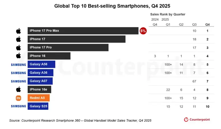 iPhone 17 lineup sweeps Q1 2026 global sales charts, Galaxy S26 Ultra ...