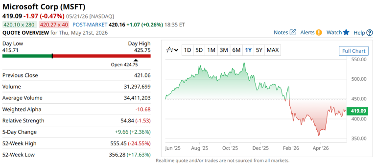 Microsoft vs. Apple stock: The numbers reveal a clear winner heading ...