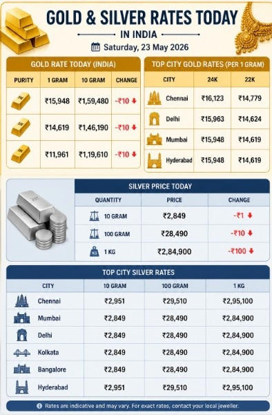 Gold prices stay largely stable on May 23; silver holds firm above ₹2. ...