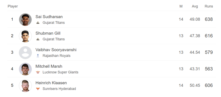 IPL 2026 updated points table, orange cap and purple cap after match no ...