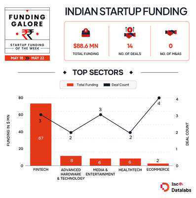 From Scapia to Mythik—Indian startups raised $92 mn this week