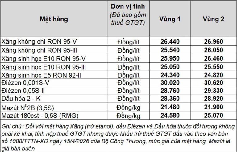 Giá xăng E10 hôm nay: Thấp hơn xăng khoáng RON 95