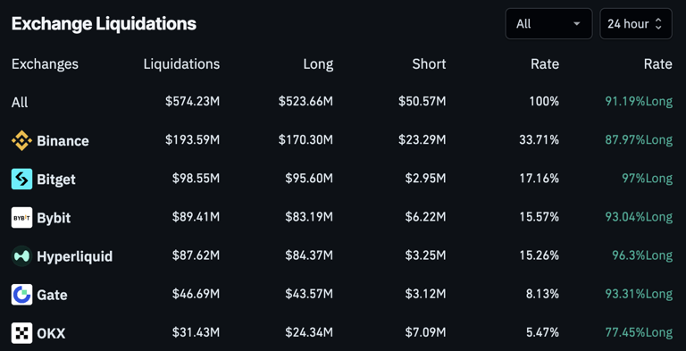 Overleveraged bitcoin bulls get crushed in $576M wipeout