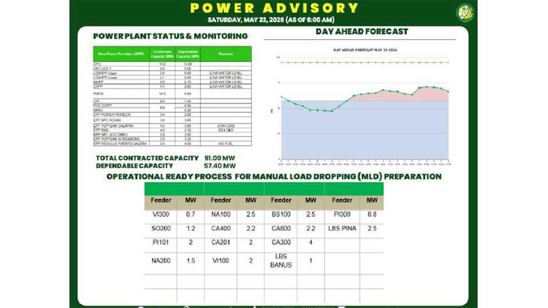 Oriental Mindoro grid under red alert amid power deficit