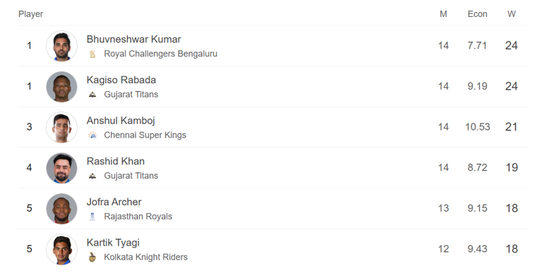 IPL 2026 updated points table, orange cap and purple cap after match no ...