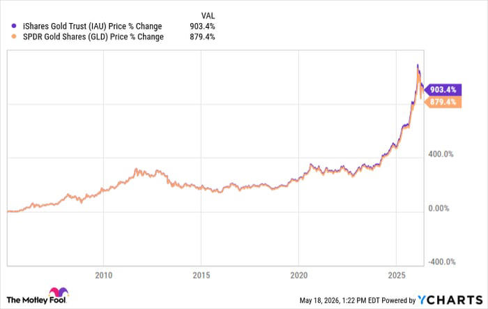 GLD vs IAU: Same gold. Different fees. Here is which one long-term ...