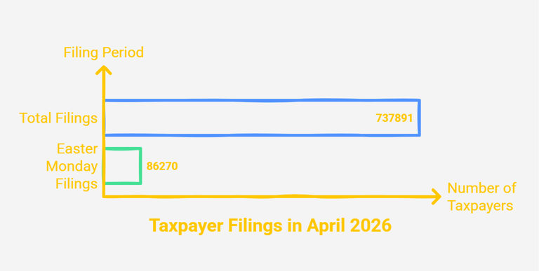 Unexpected tax bill? Here’s who HMRC is targeting this summer
