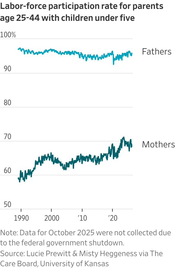 More dads are scaling back at the office for kids and housework
