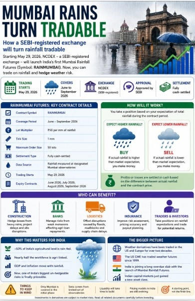 Can you make money from Mumbai rains? How a SEBI-registered exchange ...