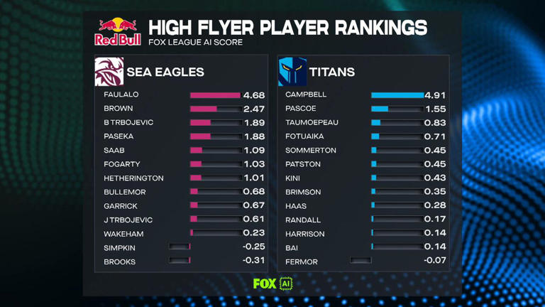 Turbo replacement’s ‘exceptional’ statement as Manly survive big Titans ...