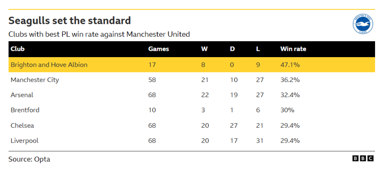 Brighton and Hove Albion v Manchester United: Key stats and talking points