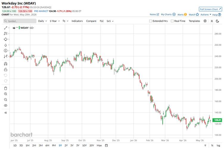 Bridgewater Associates is trading the software apocalypse as it sells ...