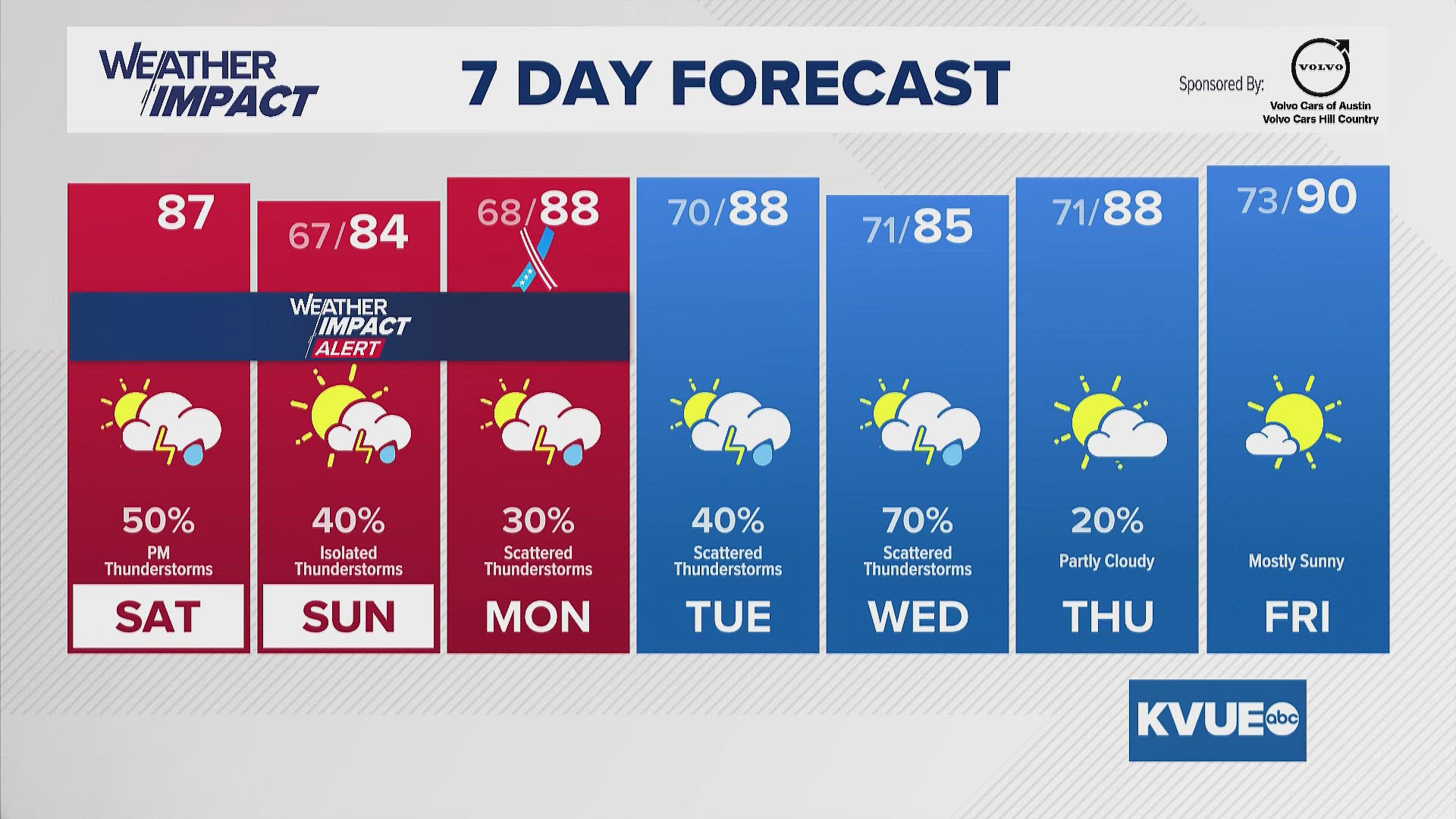 Austin-area forecast: Saturday morning weather with Allison Martinez