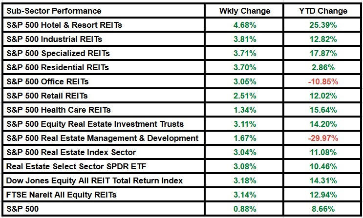 Real estate stocks outperform broader markets