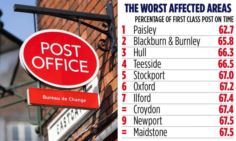 Revealed: The towns where a third of first-class letters are delivered late