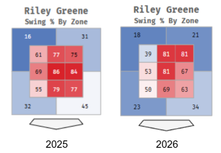 Despite power outage, Riley Greene is thriving
