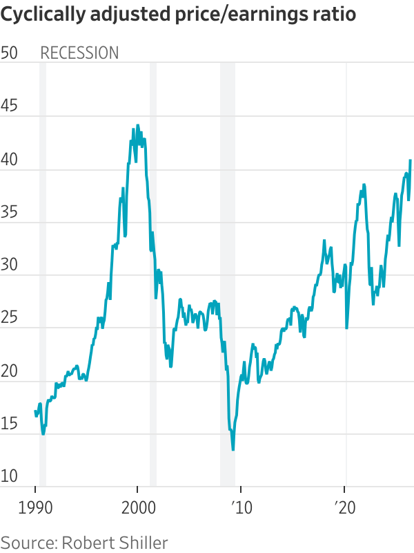 The stock market has never been so good when people have felt so bad