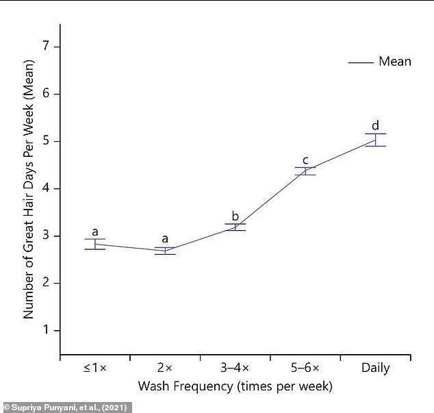 How often should you wash your hair? Scientists finally settle the debate