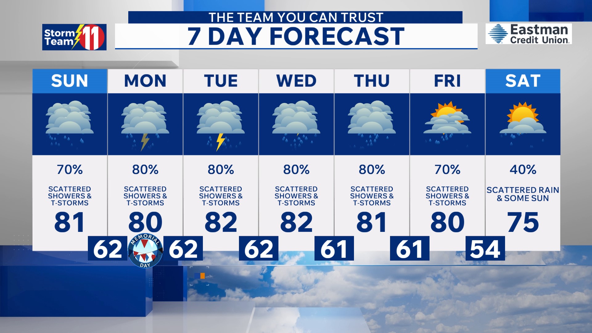 Rainy pattern will continue through next week
