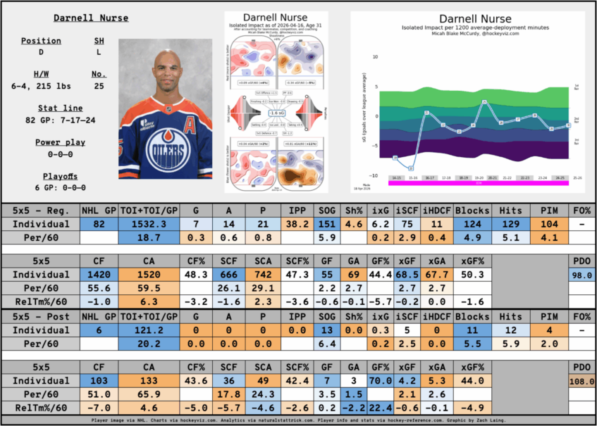 Darnell Nurse’s future uncertain after inconsistent season: Oilers 2025 ...