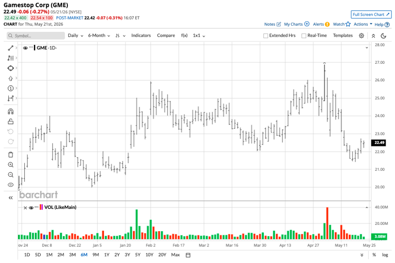 Ryan Cohen plans aggressive push to buy eBay. GameStop’s balance sheet ...