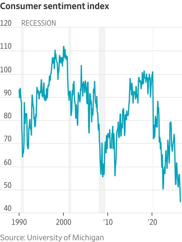 The stock market has never been so good when people have felt so bad