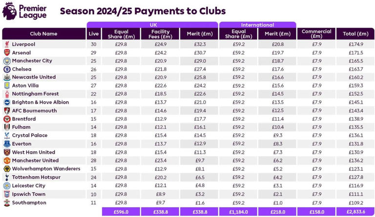 Premier League prize money for each position: How much Arsenal won for ...