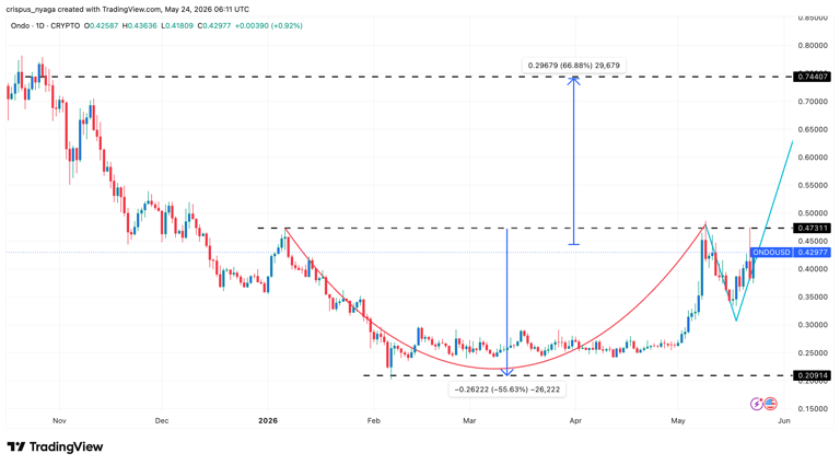 Here’s why Near Protocol, Ondo, and Hyperliquid crypto tokens are rising