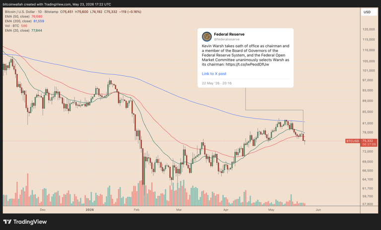 Why is Bitcoin falling despite pro-crypto Kevin Warsh becoming Fed chair?