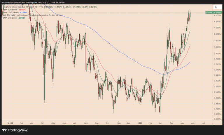Why is Bitcoin falling despite pro-crypto Kevin Warsh becoming Fed chair?