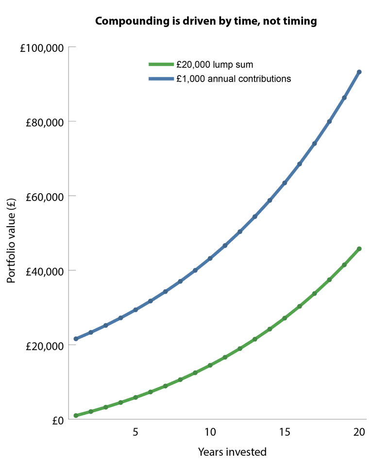 How to turn a £20k stocks and shares ISA into a second income over time