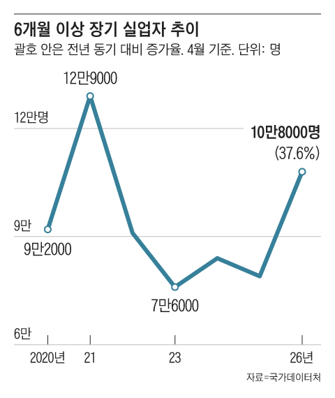 Long-term unemployment surges 37.6% to 108,000 in South Korea