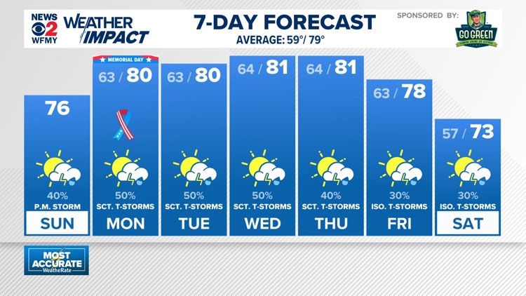 Weather impact: Some afternoon sun today with a risk of a few showers ...