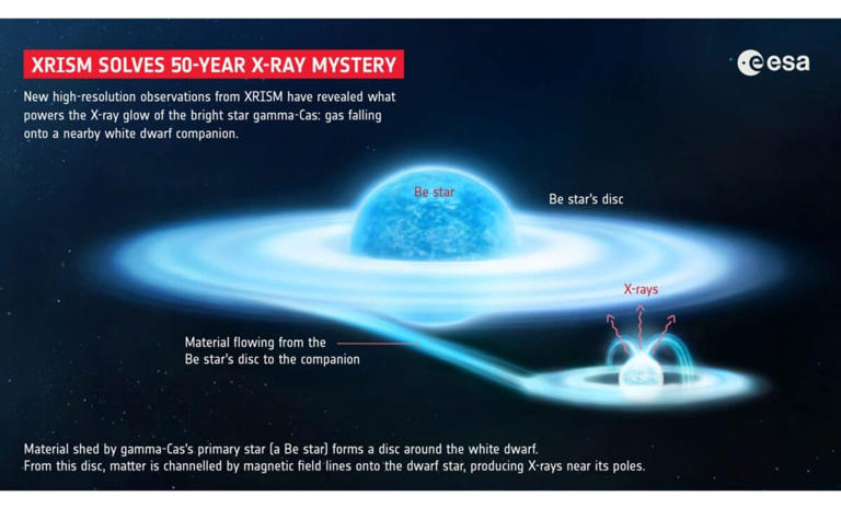Astronomers spent 160 years trying to explain this star’s strange ...