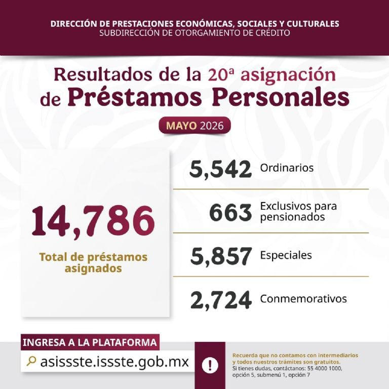 Asigna ISSSTE más de 28 mil préstamos personales durante las dos ...