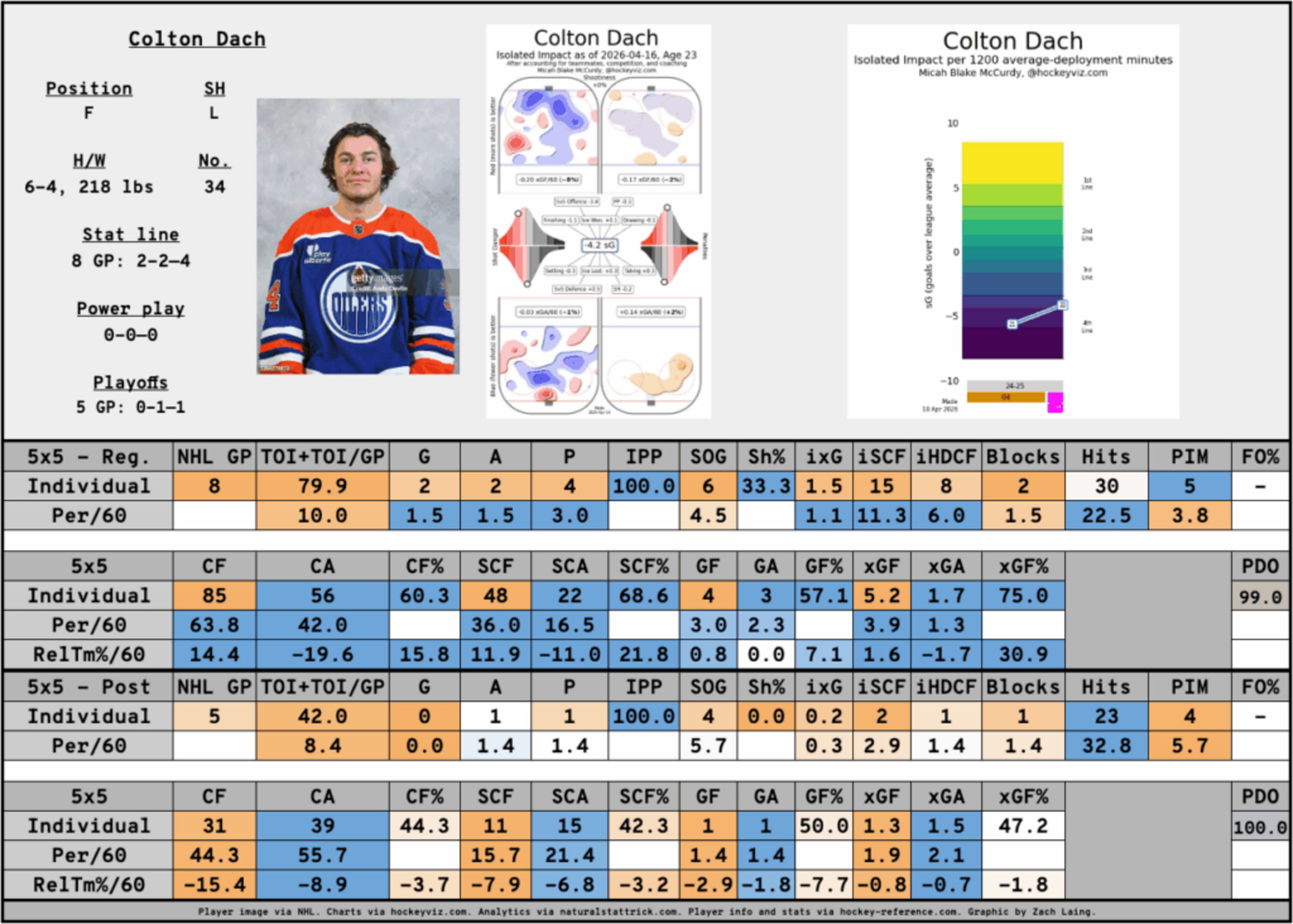 Colton Dach shows high potential: Oilers 2025-26 player review