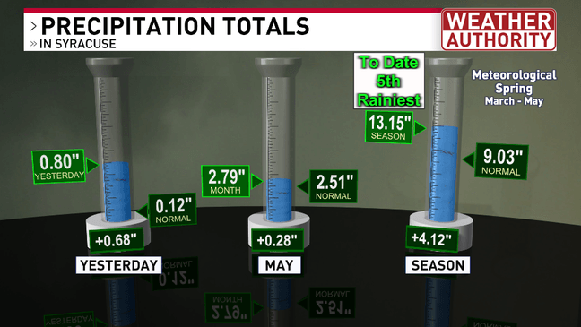Another batch of widespread rain, improving Memorial Day, weekday warmup