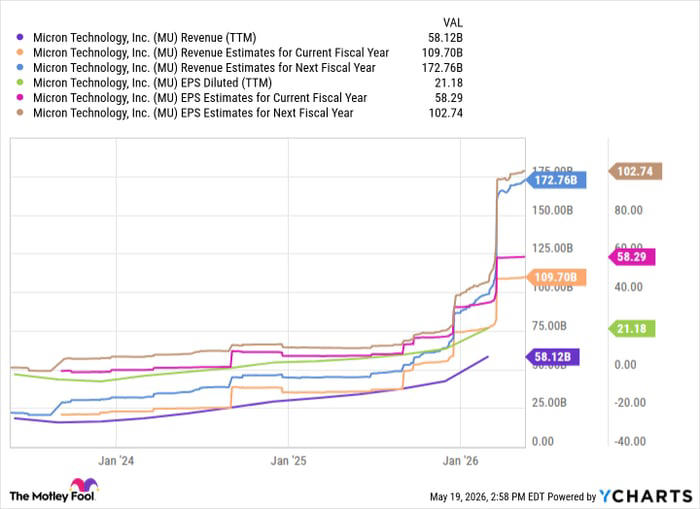 Prediction: Micron Technology stock will be worth at least $1,500 in 1 year