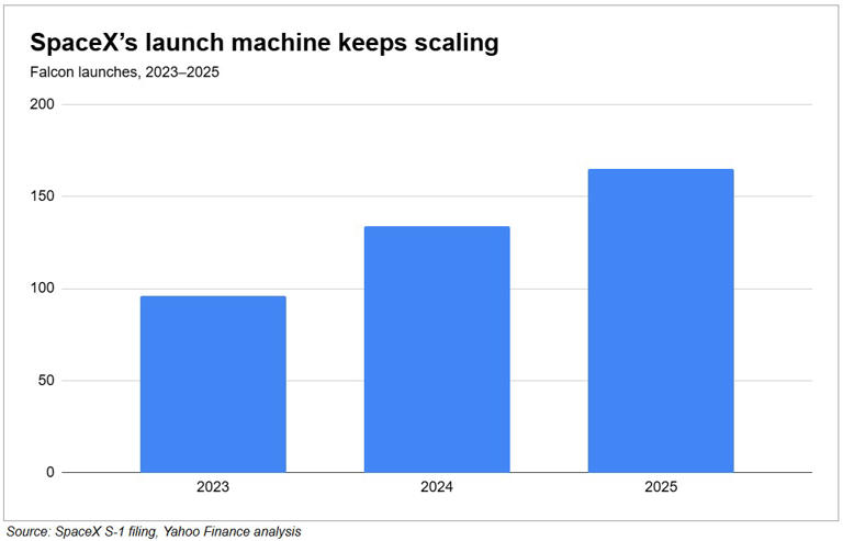 SpaceX's IPO charts reveal a company spending like an AI giant: Chart ...