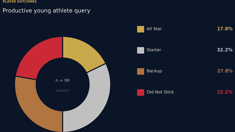2026 NBA draft: The productive junior query