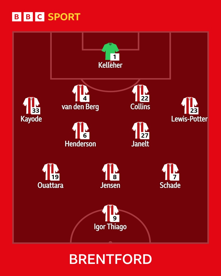 Liverpool v Brentford: Team news