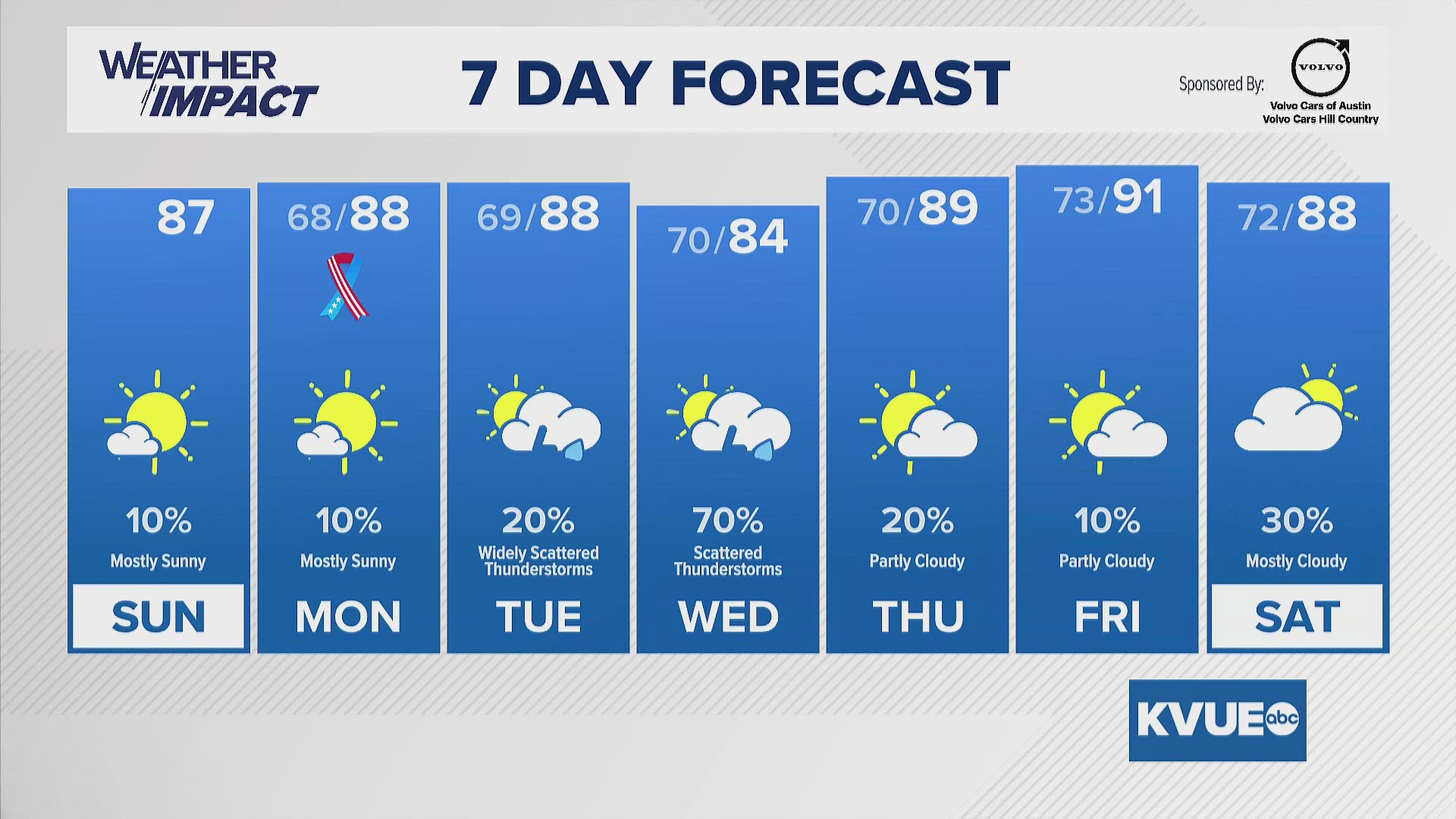 Austin-area forecast: Sunday morning weather for May 24 with Allison ...