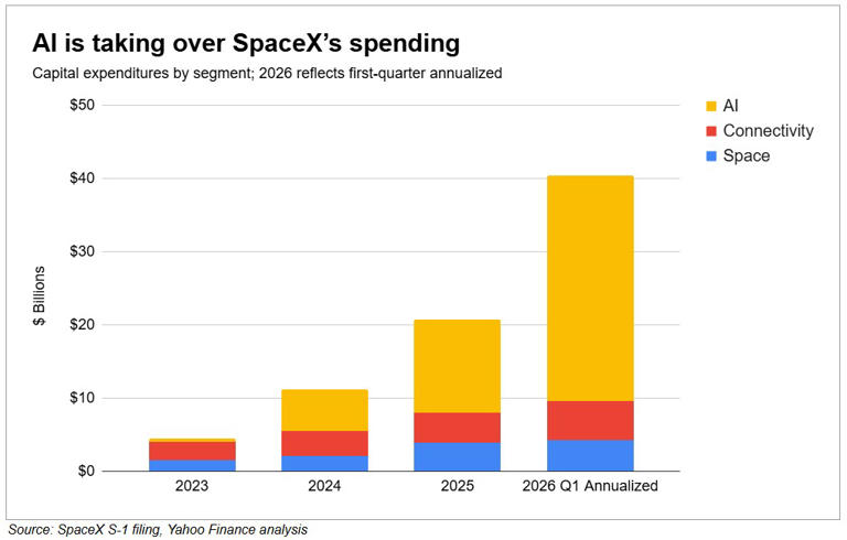 SpaceX's IPO charts reveal a company spending like an AI giant: Chart ...