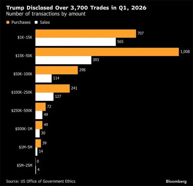 Vlk z Bílého domu: Trump stíhá desítky obchodů denně a berňák na něj nemůže