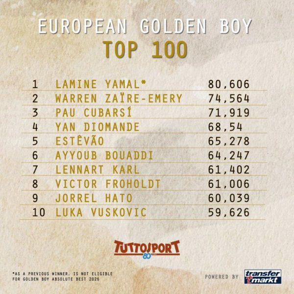 4 PSG players among the 100 nominees for the 2026 Golden Boy award