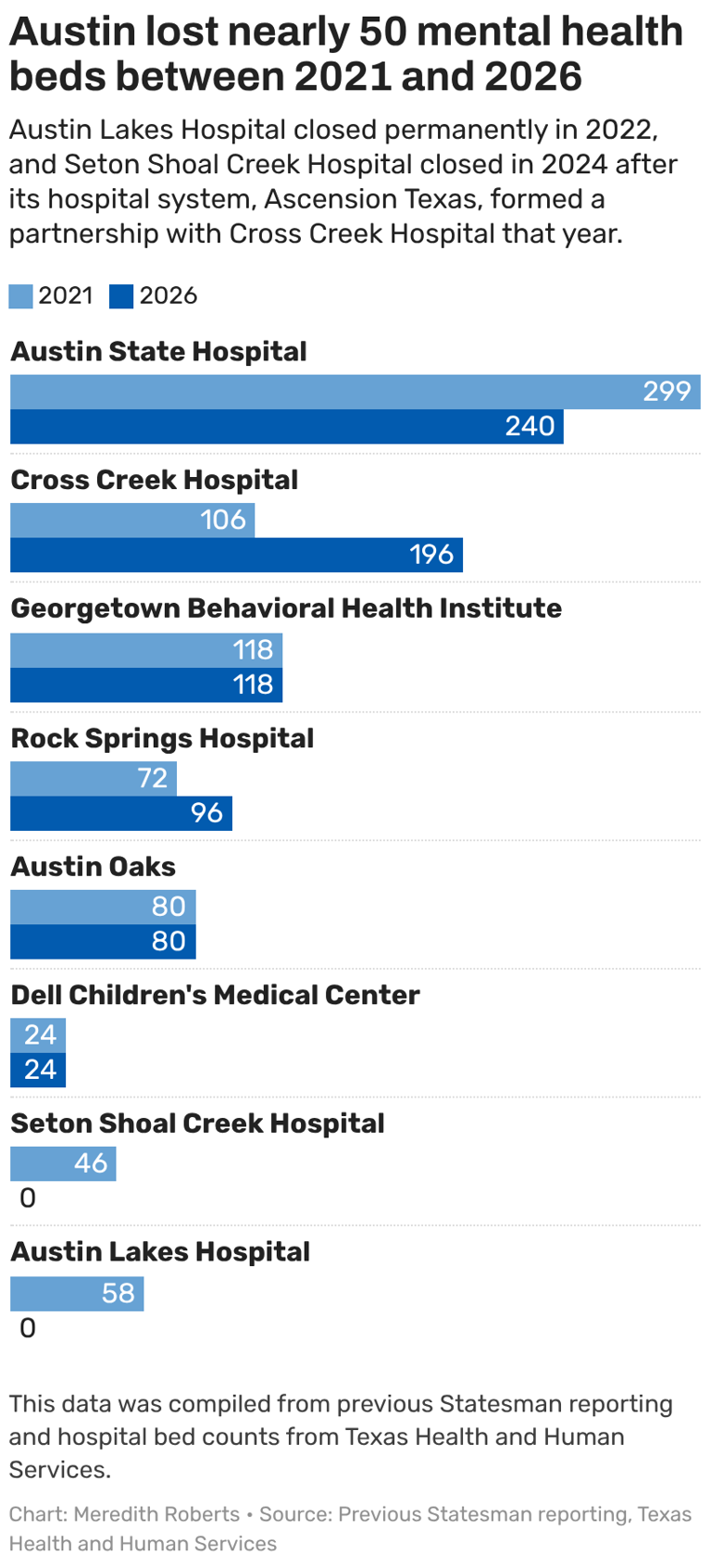 He died at an Austin psychiatric hospital. His case reflects a mental ...