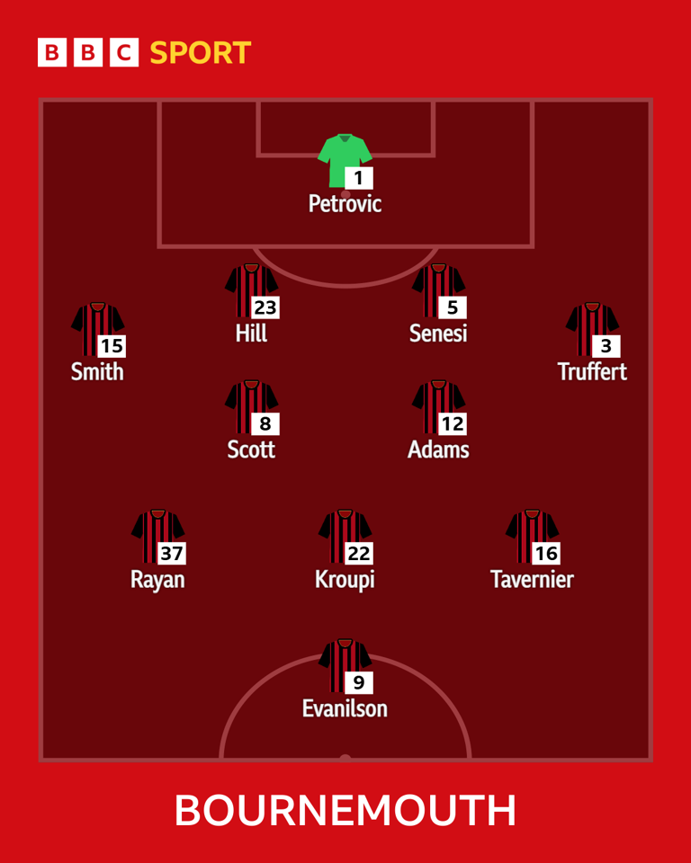 Nottingham Forest v Bournemouth: Team news
