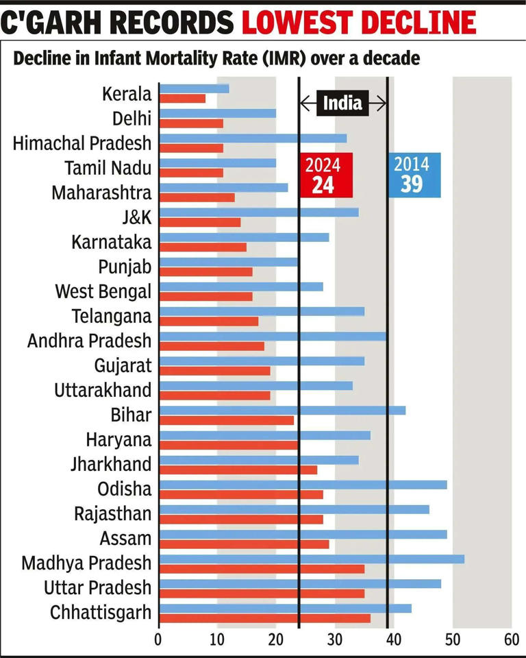 Infant deaths fall, but gap across states remains wide