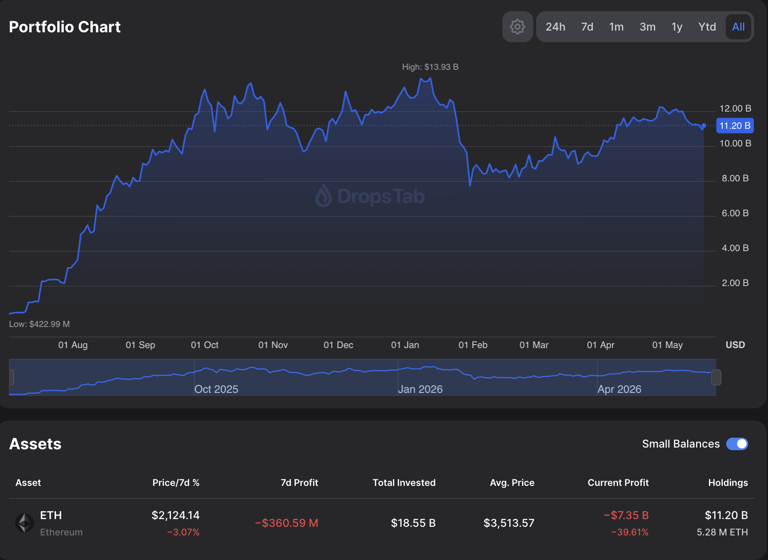 Tom Lee’s Ethereum portfolio down $7.35B as ETH price outlook worsens