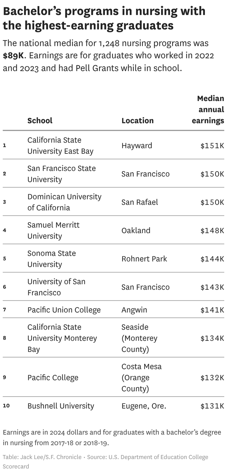 Why this Cal State program produces some of the highest-paid grads in ...